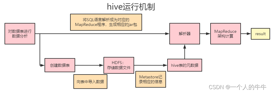 Hive笔记（一）：hive概述 优点缺点构架原理与数据库比较hive和es区别 Csdn博客