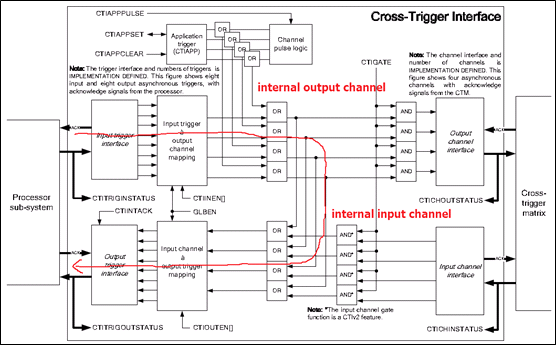 Coresight（四） channel interface_cross trigger interface-CSDN博客