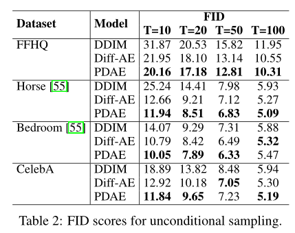 Unsupervised Representation Learning from Pre-trained Diffusion Probabilistic Models-CSDN博客