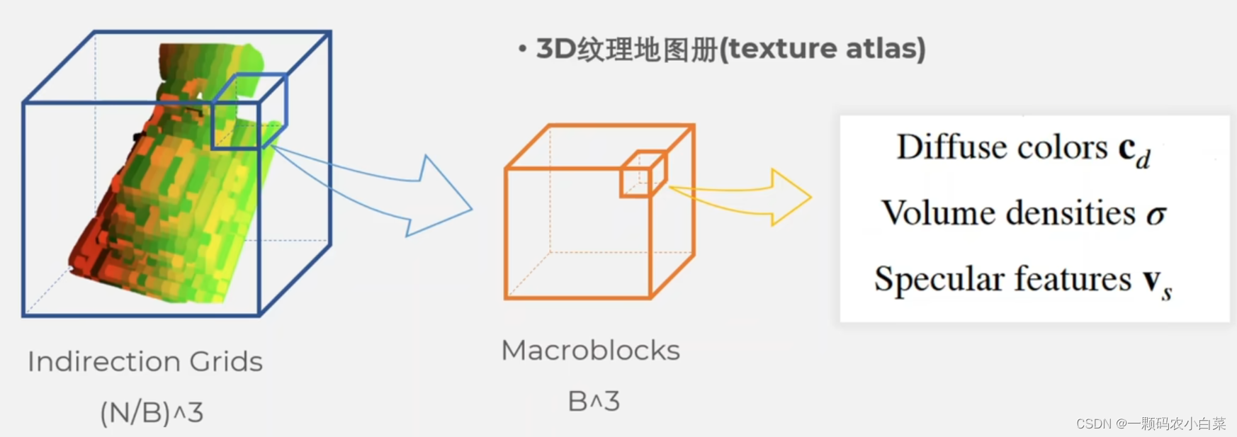 实时神经辐射场论文（SNeRG、instant-NGP、MERF）-CSDN博客