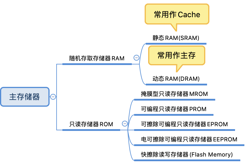计组——掌握DRAM和SRAM相关知识点_栅极电容dram-CSDN博客