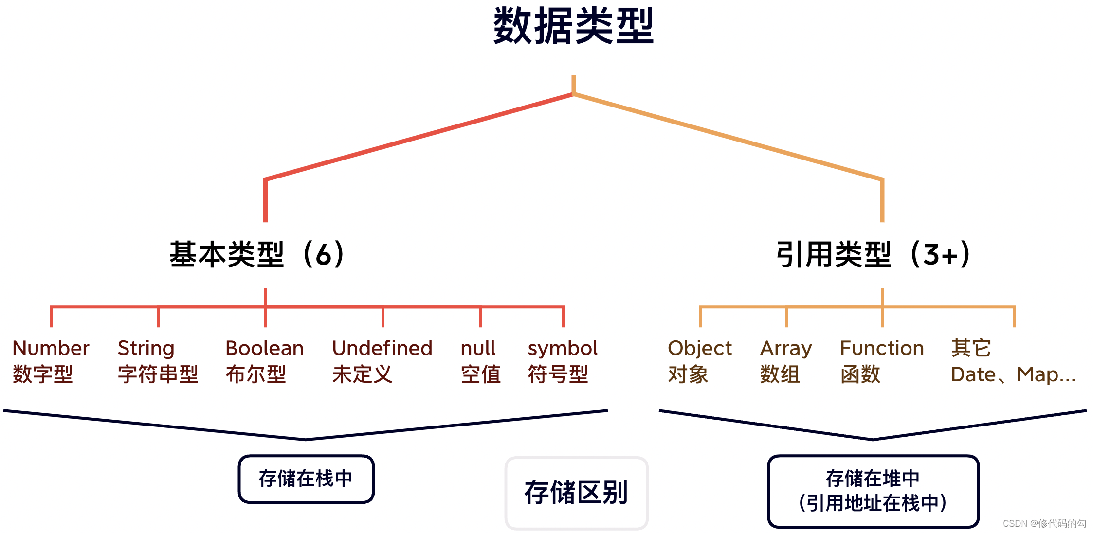 深拷贝和浅拷贝是什么？它们有什么区别？深拷贝、浅拷贝的含义作用差别 Csdn博客 