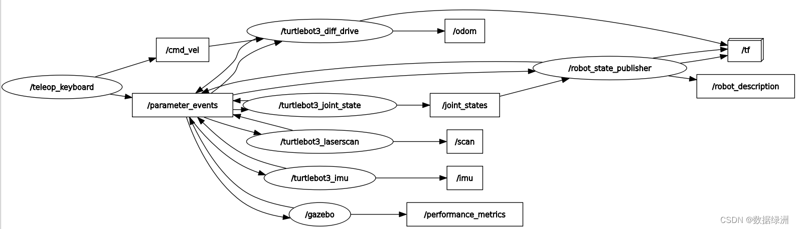 TurtleBot3在ROS2 humble中的仿真解析之仿真、遥控与智控_ros2 turtlebot3-CSDN博客
