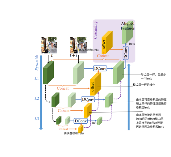 对于EDVR中PCD模块理解（包含对可变卷积的理解）_edvr pcd-CSDN博客