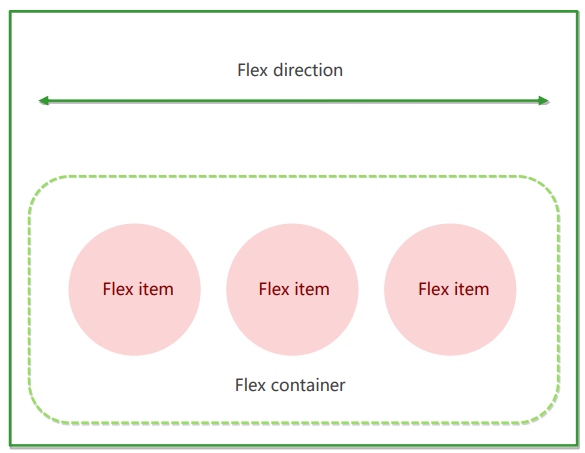 移动WEB开发之flex布局--flex 布局原理_flex 布局是如何被设计出来的-CSDN博客