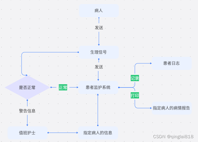 软件工程 系统需求获取技术、结构化需求建模和系统设计（上）机票预订系统的软件结构图 Csdn博客