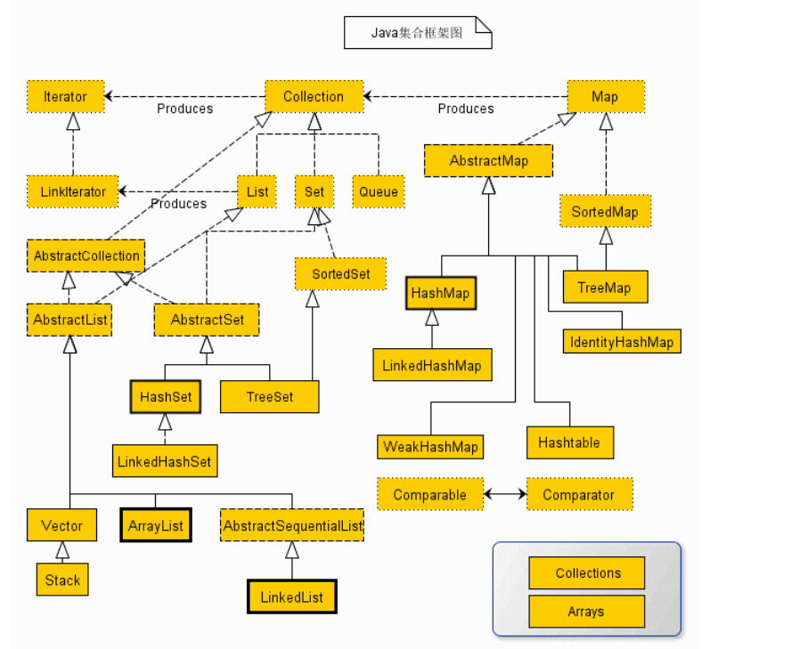Java集合篇（集合框架、Collection接口、List、Set、Queue等接口及其实现类）_列举五个常用的集合类和接口-CSDN博客