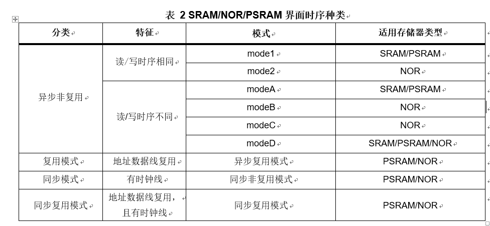 AT32 与SRAM/PSRAN/NOR FLASH的接口简介_sram接口-CSDN博客