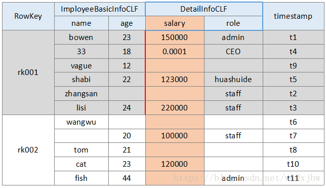 【SpringBoot+HBase 】快速入门_springboot hbase-CSDN博客