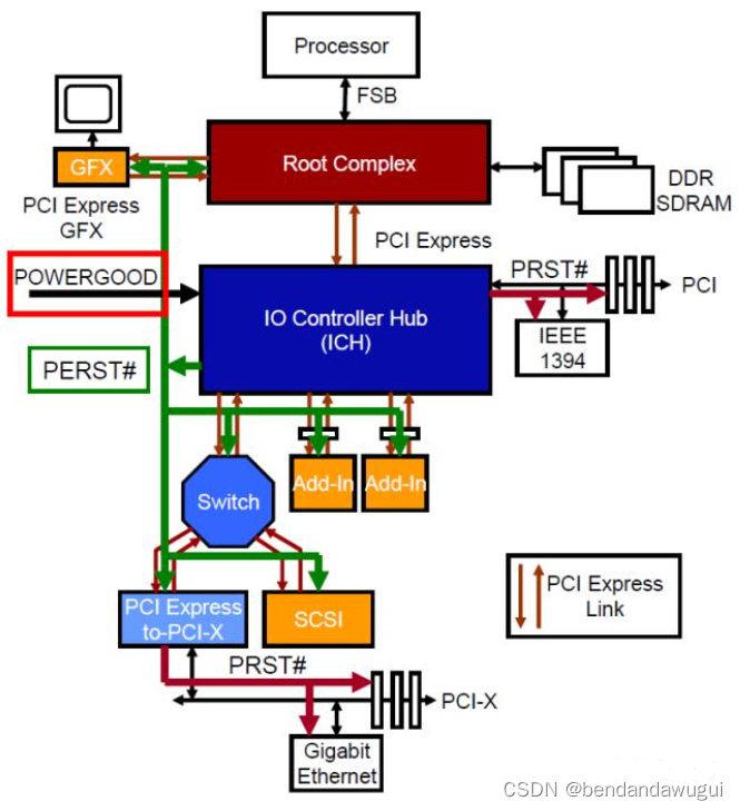 PCIe专题学习——6.0（PCIe系统复位方式）_flr链路-CSDN博客