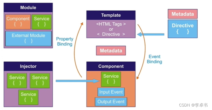 angular 架构_angular.js_李卓书-华为云开发者联盟