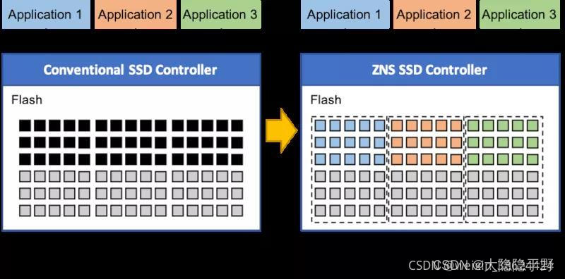 ZNS背景原理介绍_zoned storage-CSDN博客
