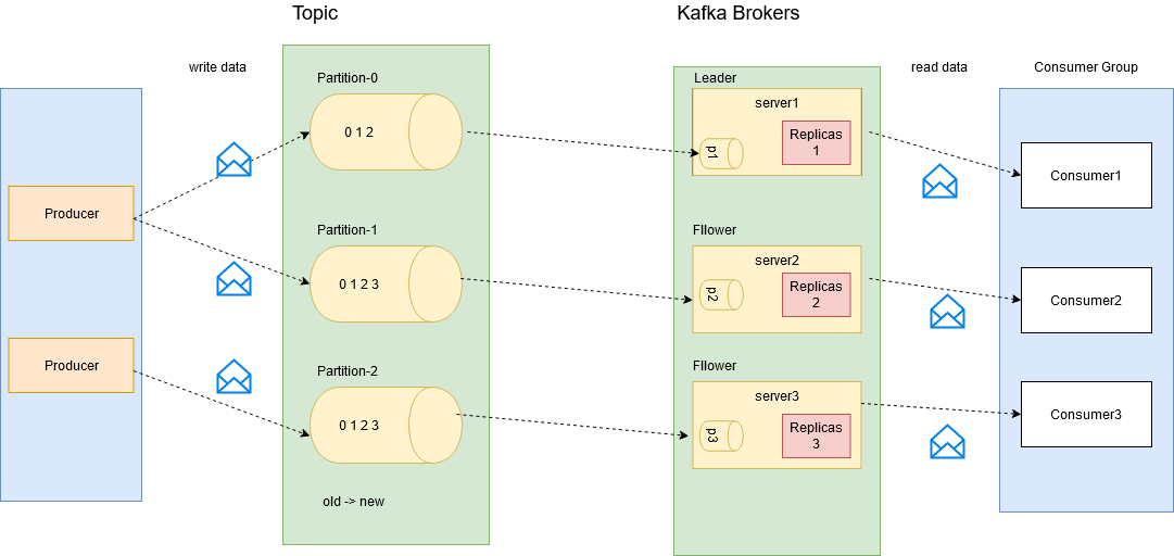 《Kafka系列》Kafka详细教程入门_kafka教程-CSDN博客