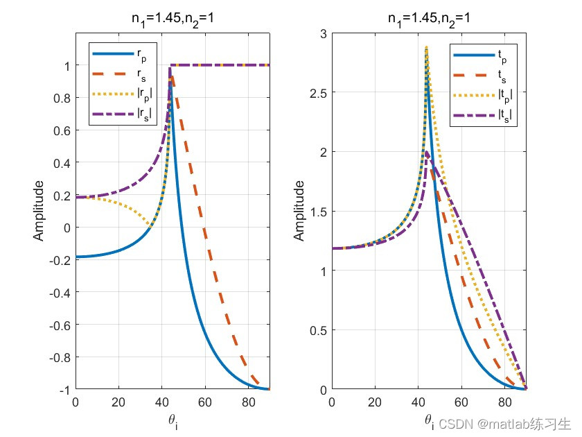 MATLAB利用菲涅尔公式仿真光的折射_matlab菲涅尔透射系数仿真-CSDN博客