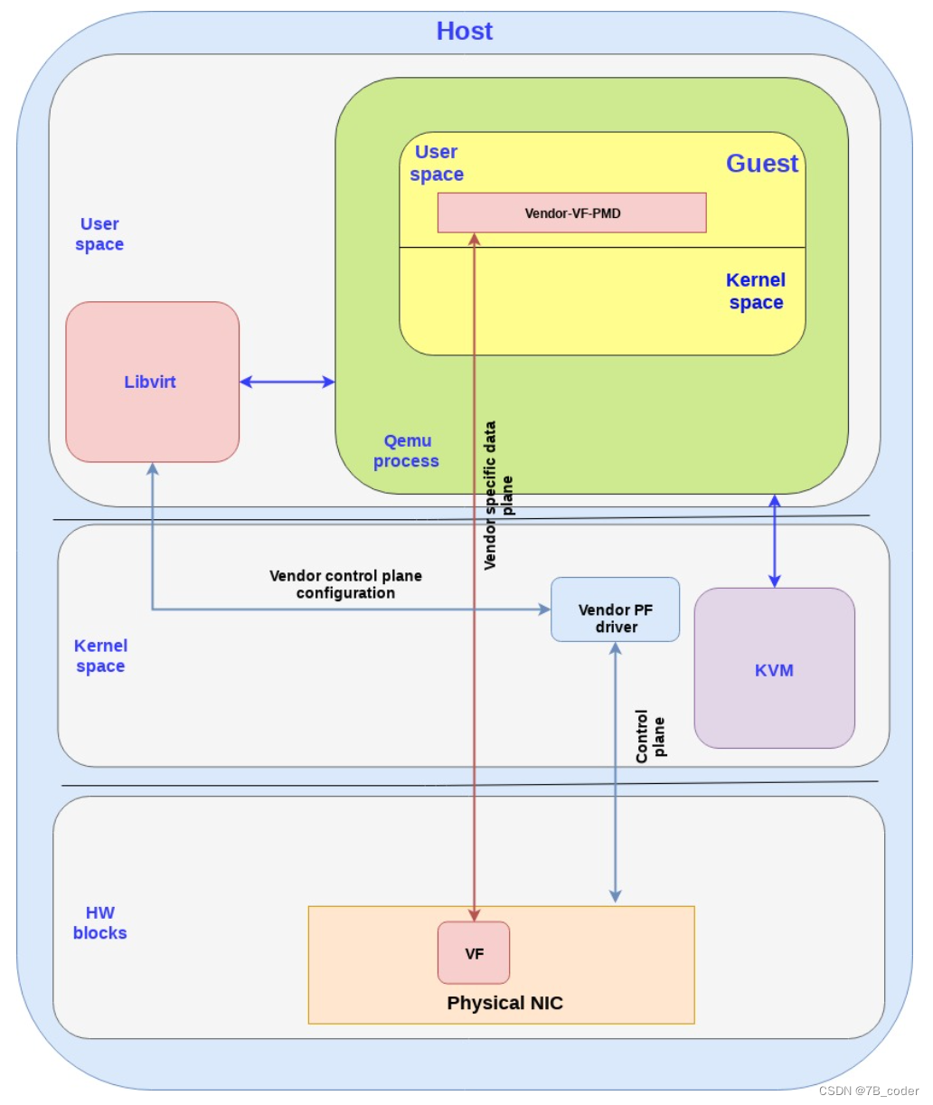VirtIO_vdpa-CSDN博客