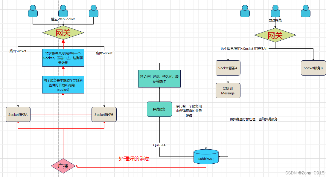 直播弹幕系统(一) Springcloud网关对websocket链接进行负载均衡 Websocket 负载均衡 Csdn博客