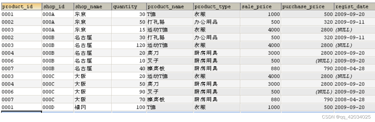 SQL 04 集合运算_基于product表和shopproduct表查询在所有商店都无库存的商品信息,查询结果包括商-CSDN博客
