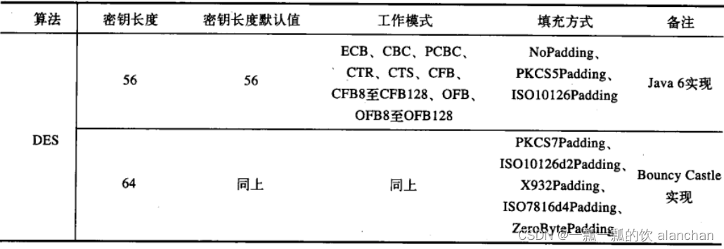 1、【java数据安全】数据安全之加密解密（base64、md、sha、des、aes、idea、pbe、dh、rsa、eigamal）、数字
