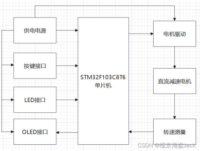 【电机课程设计（开源）——基于stm32的pid电机控制系统设计 第一章系统设计及方案设定】基于stm32的电机控制系统设计的目标 Csdn博客 