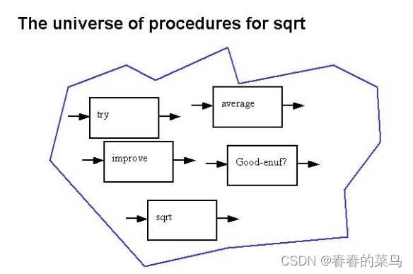MIT 6.001 Structure And Interpretation Of Computer Programs(SICP)学习笔记（三）_mit constructive ...
