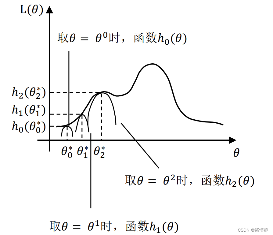 【机器学习】EM算法_机器学习 --- em算法-CSDN博客