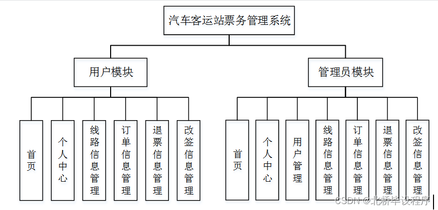 Javaphpnetpython 汽车客运站票务管理系统【2024年毕设】 Csdn博客
