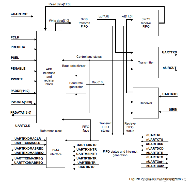 APB-UART（1）_apbuart-CSDN博客