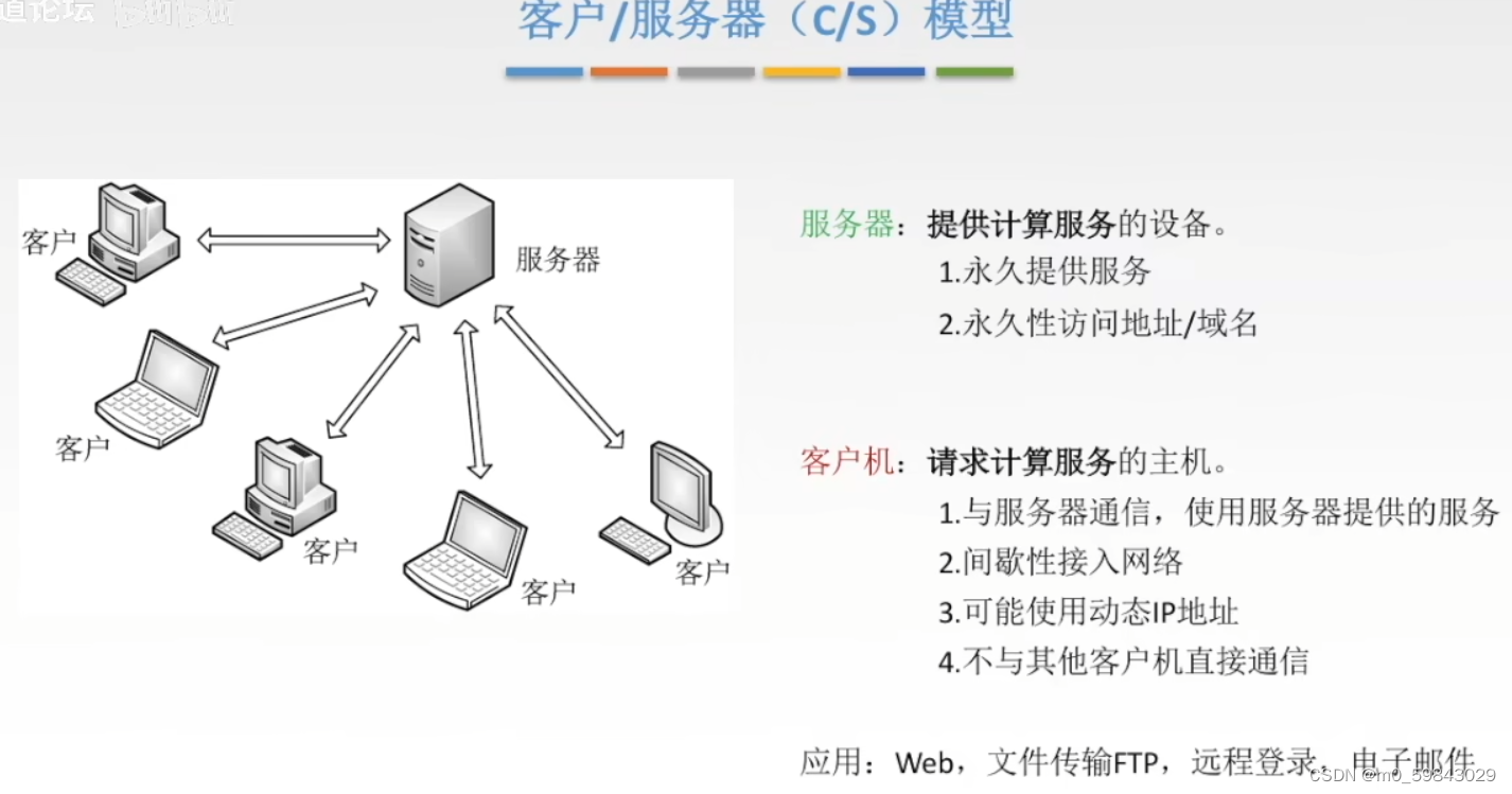 应用层 Dns域名解析服务器 文件传送协议ftp 简单邮件传送协议smtp 万维网 超文本协议 Csdn博客