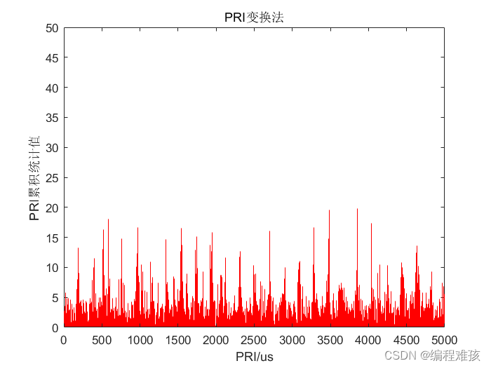 Pri修正法信号分选算法仿真程序及传统pri抖动信号仿真程序【matlab源码，可自行修改参数】pri抖动雷达的信号仿真 Csdn博客 