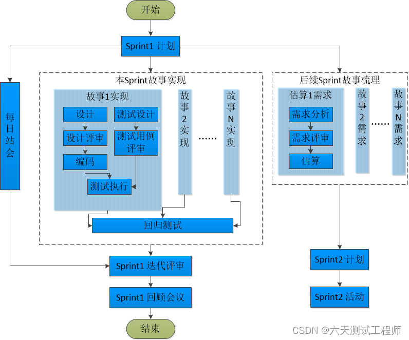基于Scrum实践实现自己的总体研发框架（2）-总体研发框架-CSDN博客