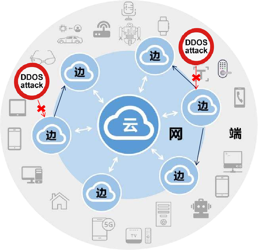 【论文阅读】边缘服务器网络(抵御ddos攻击)平衡请求负载ieee Transactions On Dependable And Secure Computi Csdn博客 8339