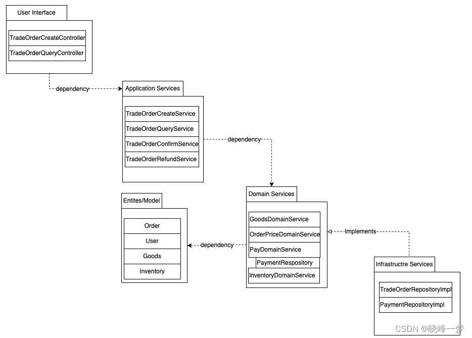 《DDD第二篇》- DDD在交易系统中的应用_ddd交易中心-CSDN博客
