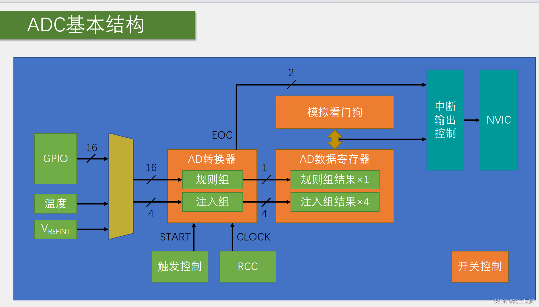stm32---ADC模数转换(针对ADC1通道实现)_stm32 ad转换程序-CSDN博客