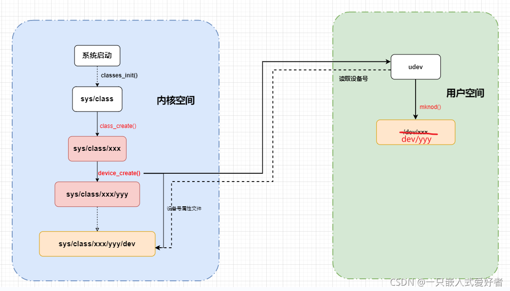 【from 一只嵌入式爱好者】linux字符设备驱动详解三(使用class) Linux 驱动示例 Class Csdn博客