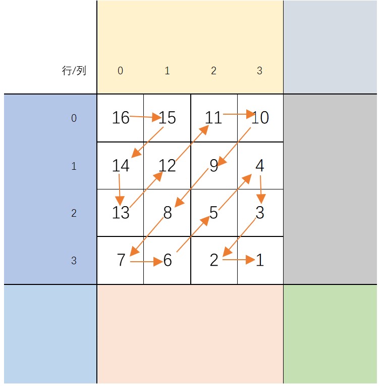 Z字形扫描zigzag二维矩阵python实现_python zigzag-CSDN博客