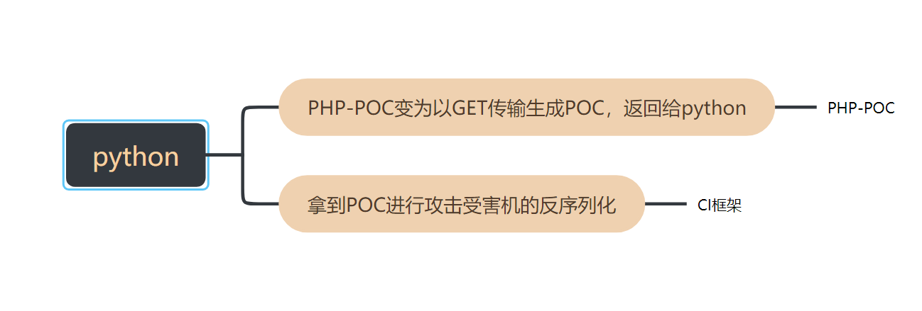 CodeIgniter4.x反序列化漏洞_codeigniter 漏洞-CSDN博客