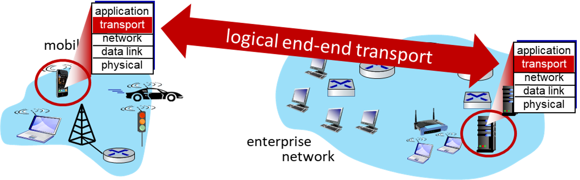 DJ3-1 传输层服务、多路复用和多路分解、UDP_无连接多路分解-CSDN博客