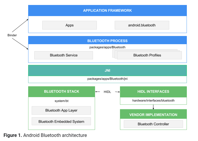 【Android】Android Bluedroid开发入门指南(一)_bluedroid教程-CSDN博客