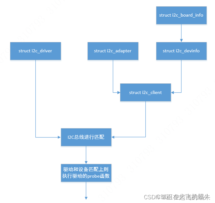 linux内核I2C子系统详解_gslx680-CSDN博客