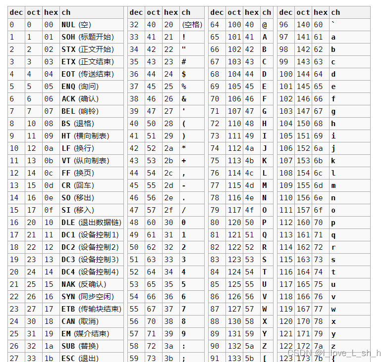 关于ASCLL码表-CSDN博客