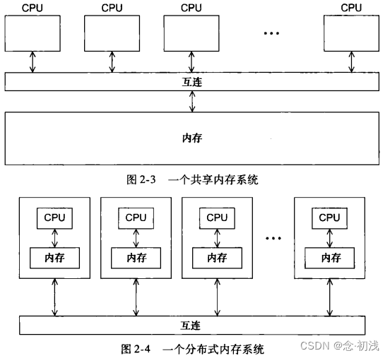 并行处理及分布式系统 第二章 并行硬件和并行软件等分带宽 Csdn博客