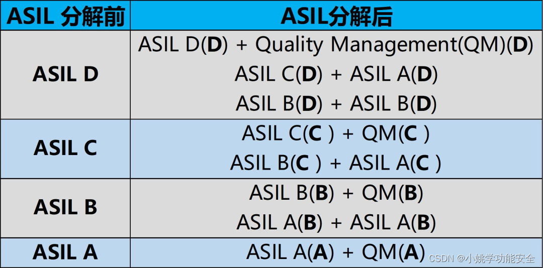 ASIL等级分解-CSDN博客