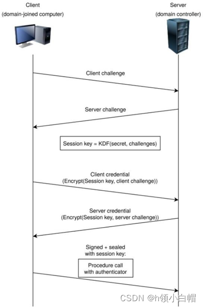 【域渗透提权】CVE-2020-1472 NetLogon 权限提升漏洞-CSDN博客