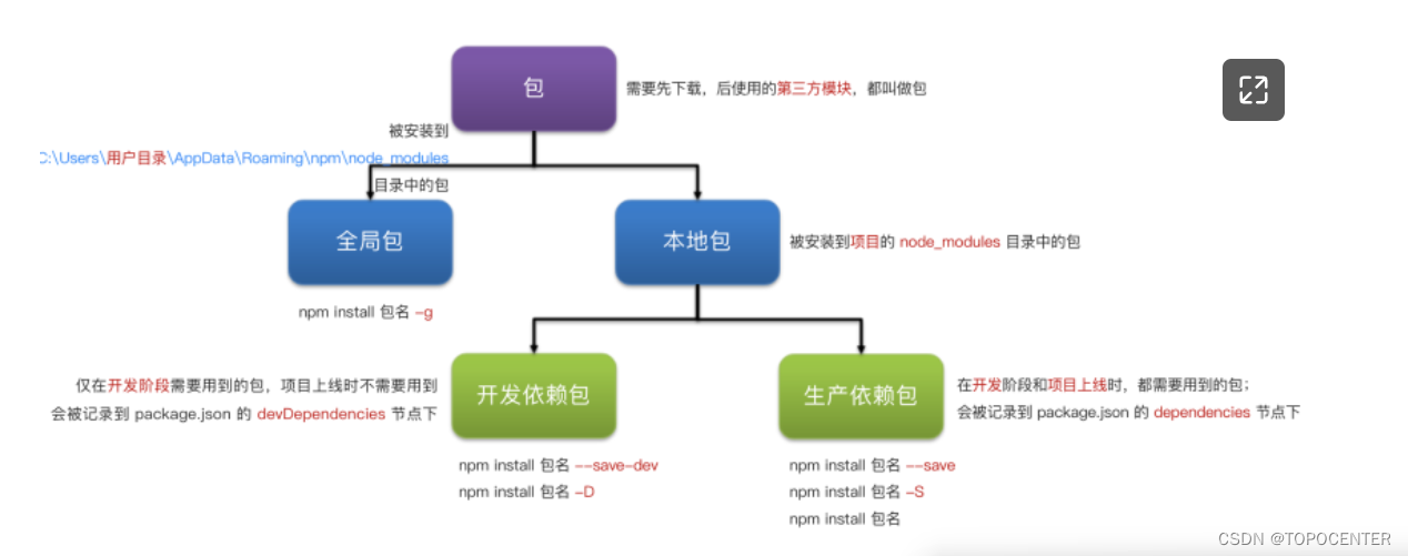 Nodejs框架前置基本介绍node框架简介 Csdn博客