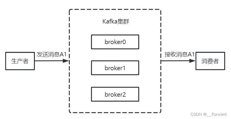 Kafka基本概念以及整合SpringBoot_springboot kafka 创建 topic-CSDN博客