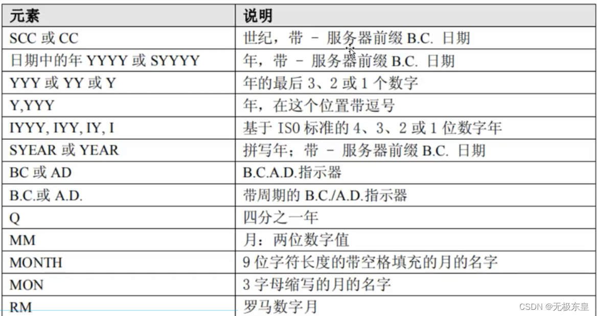 Oracle日期时间转换to Char 类型相关定义 Oracle早上0点转为char Csdn博客