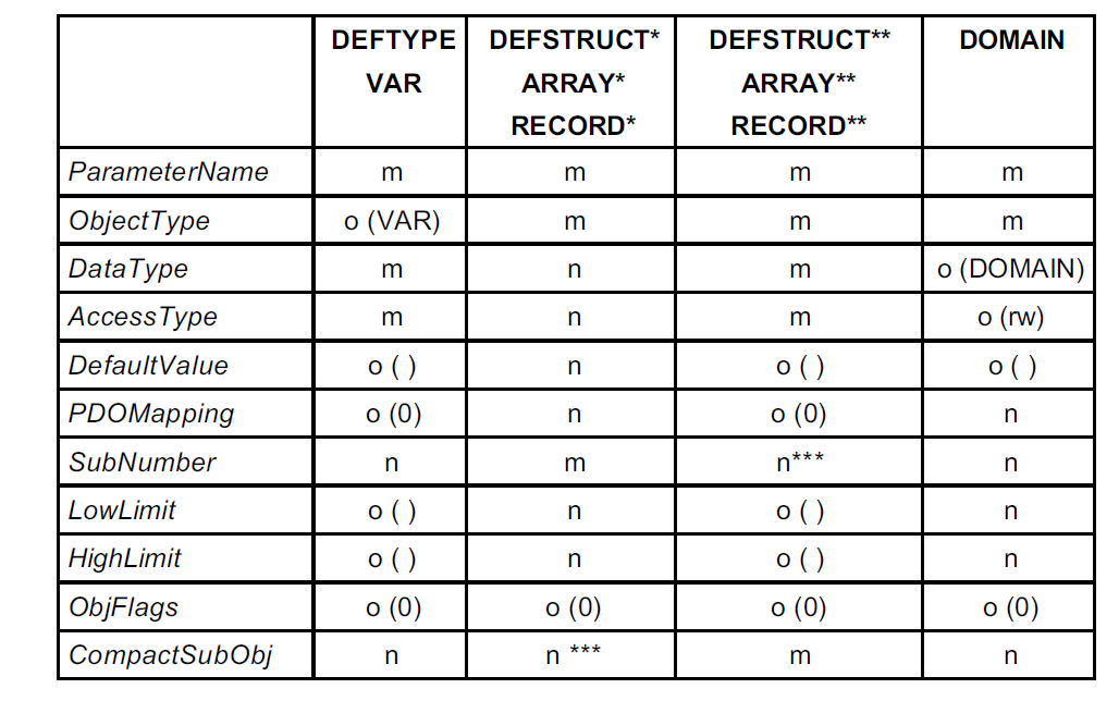 Canopen对象字典学习_canopen对象字典范例-CSDN博客