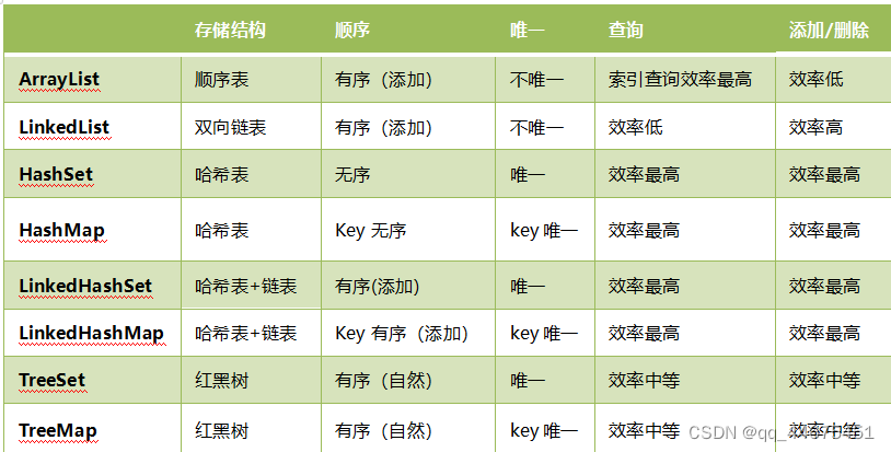 List Set Map-CSDN博客