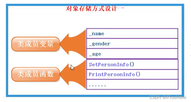 C初阶——类和对象(1) Csdn博客