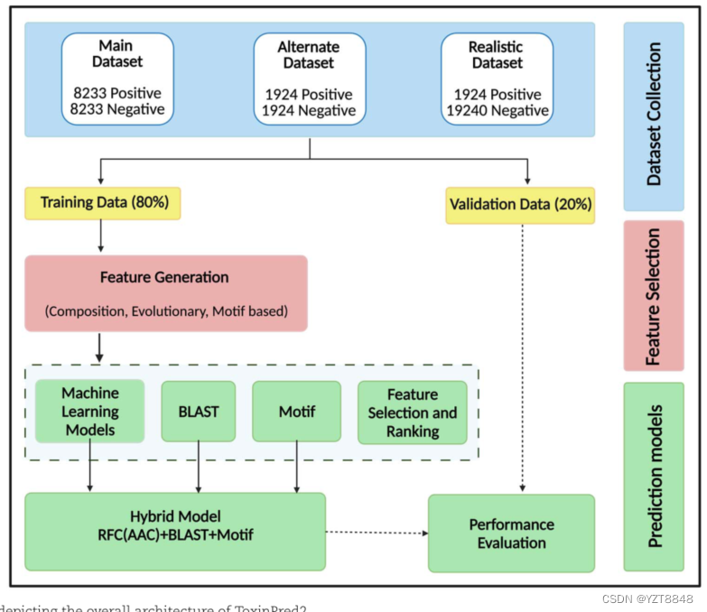 论文解读：ToxinPred2：一种预测蛋白质毒性的改进方法-CSDN博客
